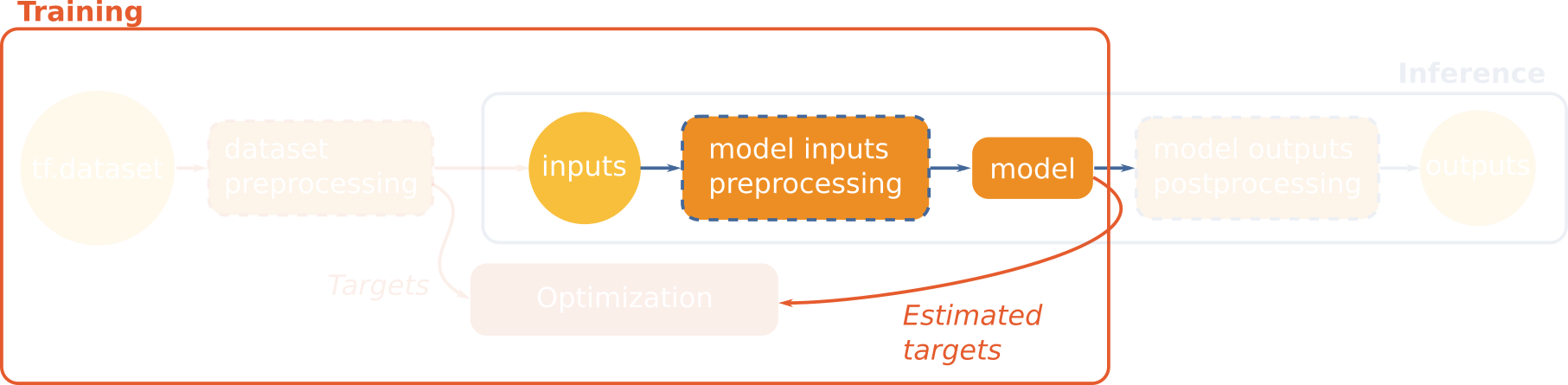 Build and train deep learning models - OTBTF